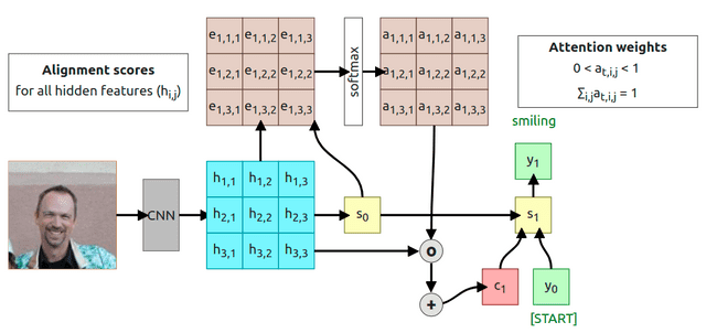Introduction to Attention Mechanism - Blog by Kemal Erdem