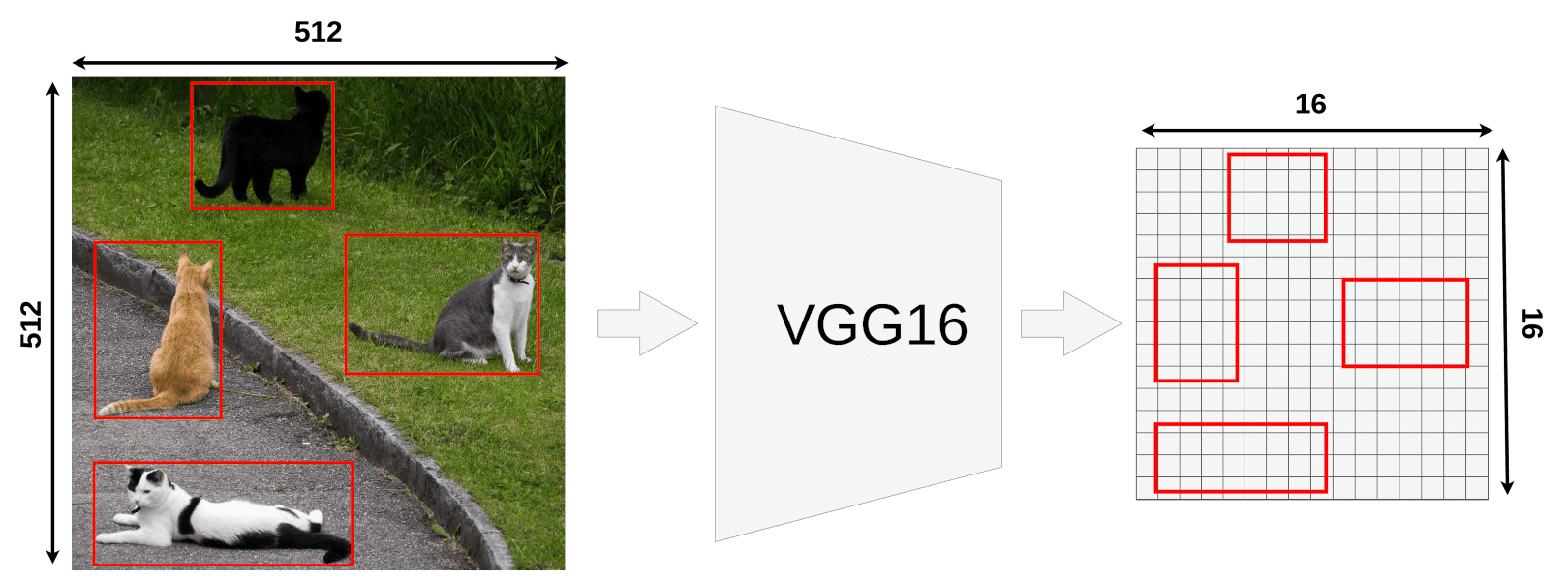 Understanding Region of Interest (RoI Pooling) - Blog by Kemal Erdem