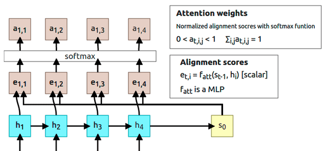 Introduction to Attention Mechanism - Blog by Kemal Erdem