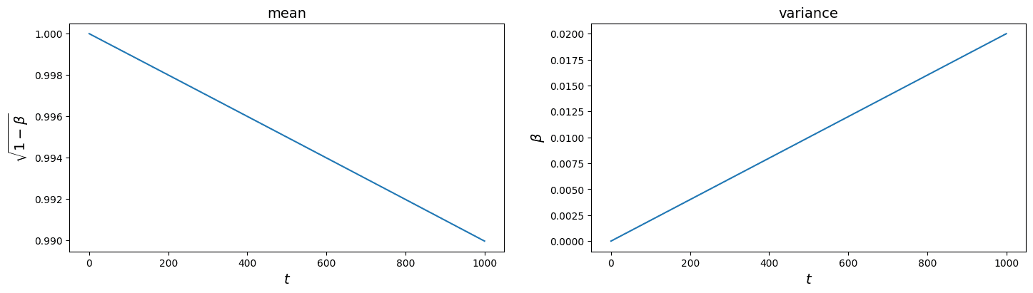 Step by Step visual introduction to Diffusion Models. - Blog by Kemal Erdem