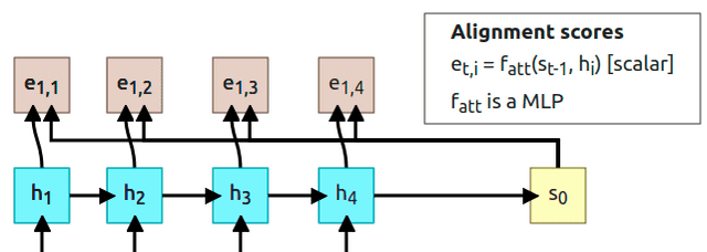 Introduction to Attention Mechanism - Blog by Kemal Erdem
