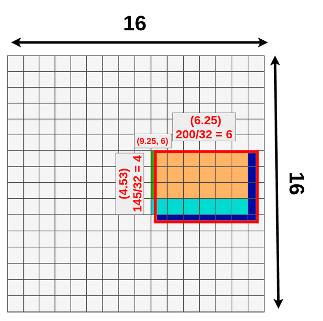 Understanding Region of Interest (RoI Pooling) - Blog by Kemal Erdem