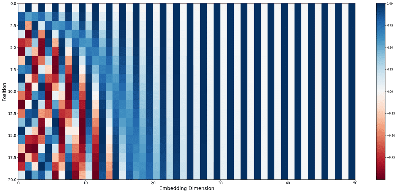 Understanding Positional Encoding In Transformers Blog By Kemal Erdem