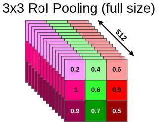 Understanding Region of Interest (RoI Pooling) - Blog by Kemal Erdem