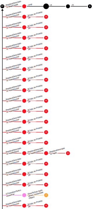 V8 function optimization - Blog by Kemal Erdem