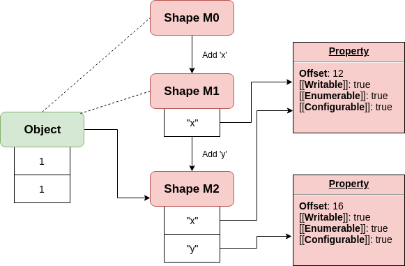 V8 function optimization - Blog by Kemal Erdem