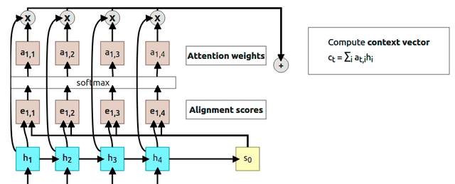 Introduction to Attention Mechanism - Blog by Kemal Erdem