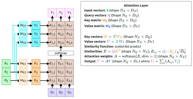Introduction to Attention Mechanism - Blog by Kemal Erdem