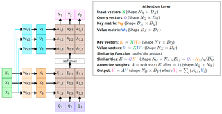 Introduction to Attention Mechanism - Blog by Kemal Erdem
